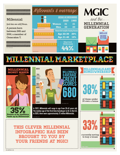 The millennial generation | Infographic
