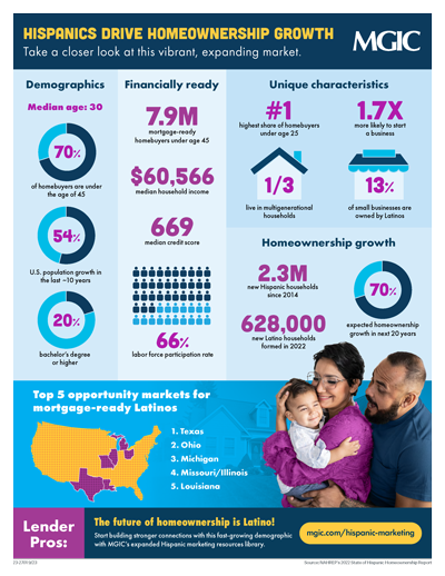 Hispanics drive homeownership growth | Infographic